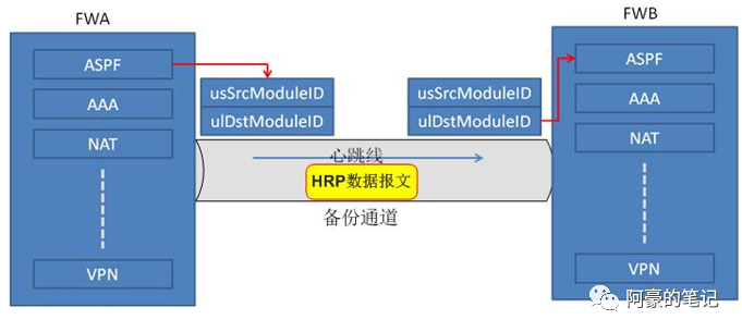 华为防火墙双机热备-HRP_华为hrp-CSDN博客