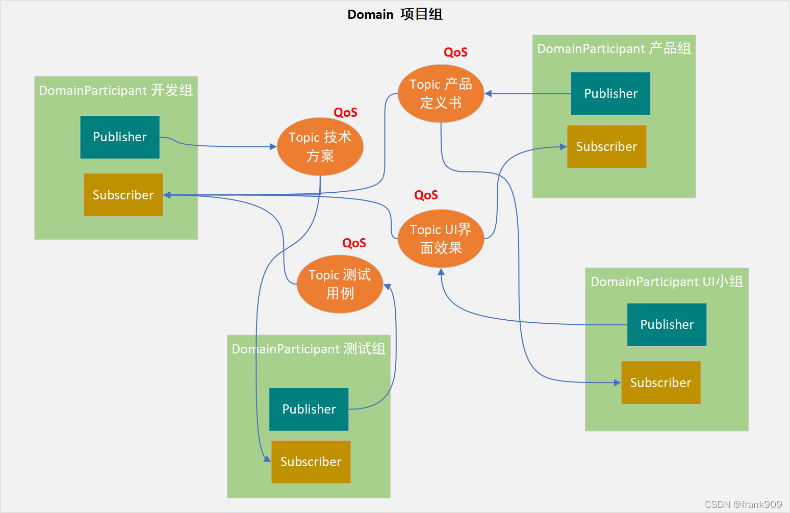 通信中间件 Fast DDS 基础概念简述与通信示例_fasdds官方文档-CSDN博客