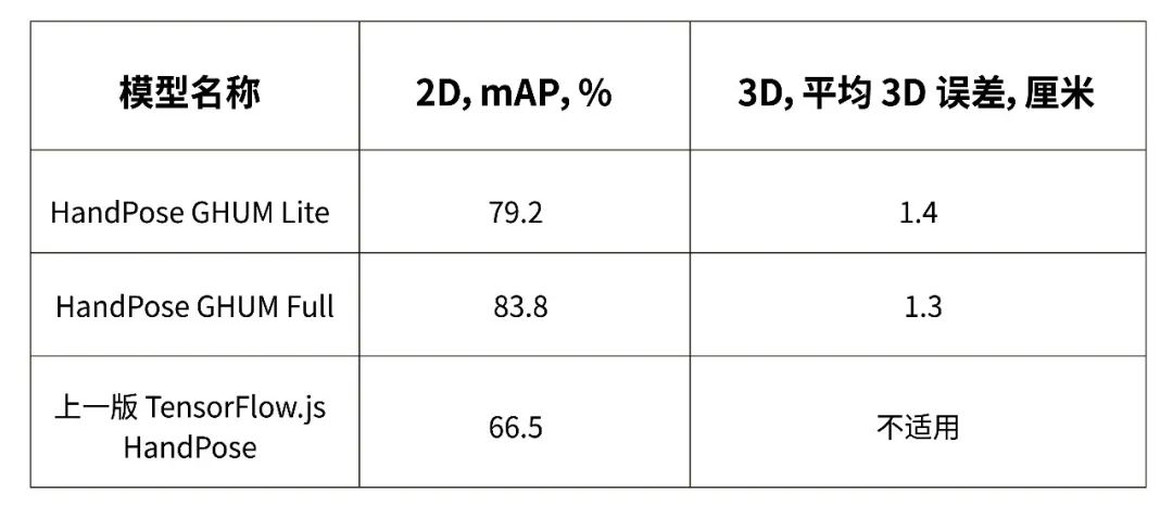 利用 MediaPipe 和 TensorFlow.js 检测 3D 手部姿态-CSDN博客