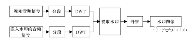 【图像隐写】基于LSB+DWT+DCT三种算法实现图像和音频水印嵌入提取含Matlab源码_图像在频域上利用lsb-CSDN博客