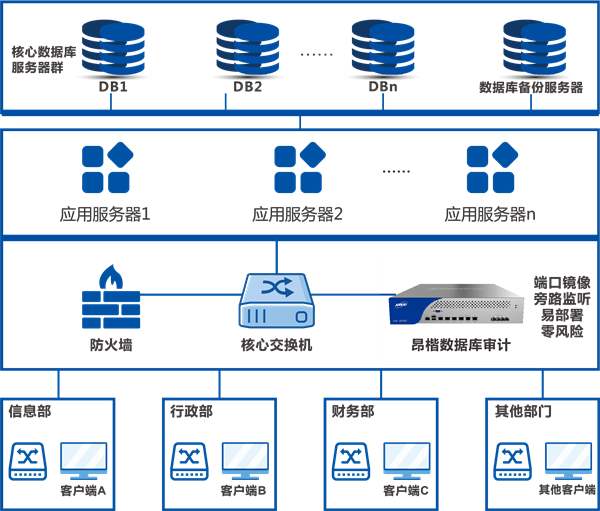 Oracle oracle CSDN 