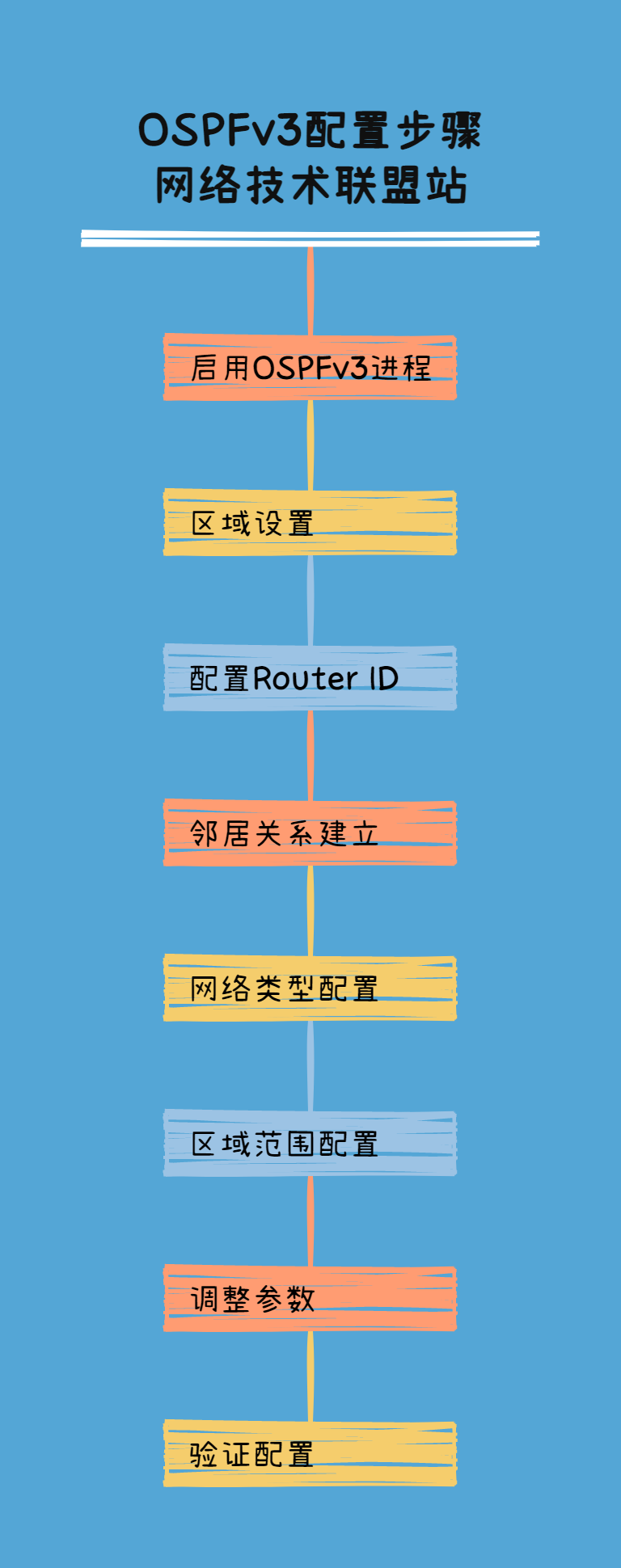 OSPF技术连载23：OSPFv3，IPv6时代的路由协议巨星，万字总结！-CSDN博客