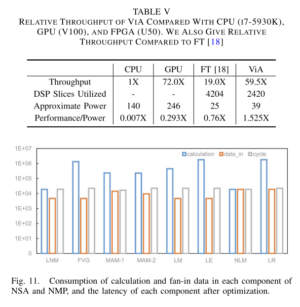 论文精读-ViA A Novel Vision-Transformer AcceleratorBased on FPGA_fpga transformer-CSDN博客