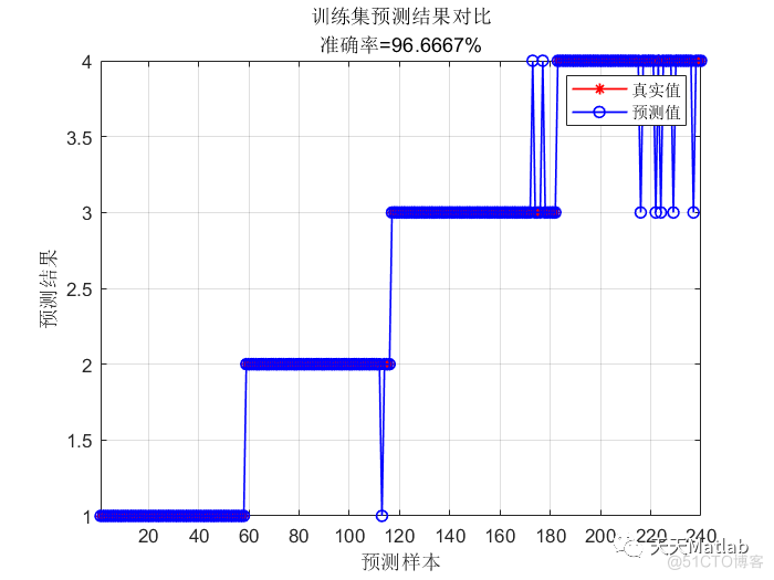 【lstm分类】基于长短期记忆网络的数据分类预测附matlab代码 Csdn博客