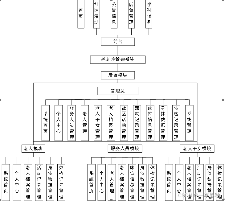基于springboot Vue养老院管理系统的设计与实现 基于springboot的社区养老系统 Csdn博客
