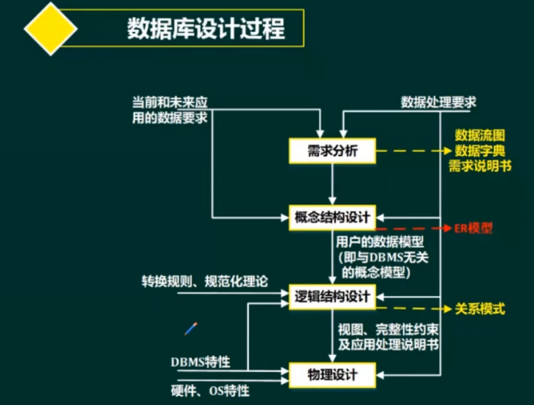 架构之路 129 《软考 系统架构设计师》 数据库 1 数据库基础、层次模型、数据库设计过程软考 架构设计师 数据库设计阶段 概要设计