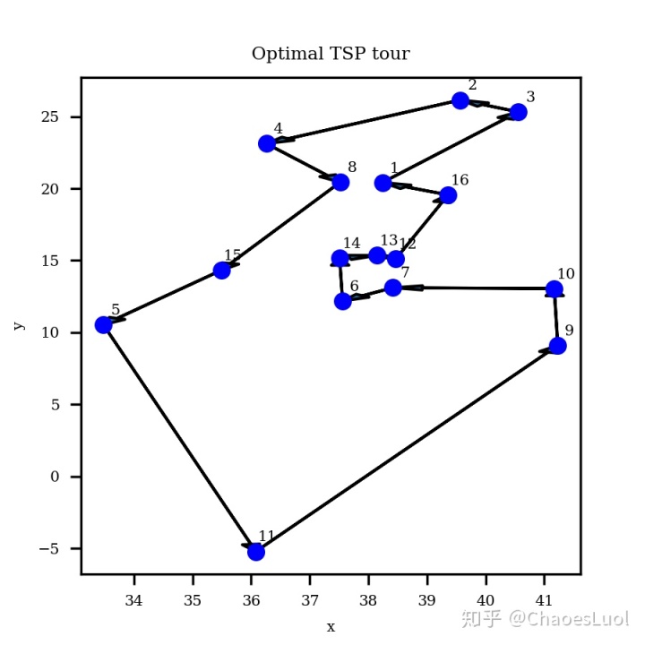 Python线性整数规划求解 Python Pulp库求解线性规划问题 六 Tsp问题的线性规划求解 Csdn博客