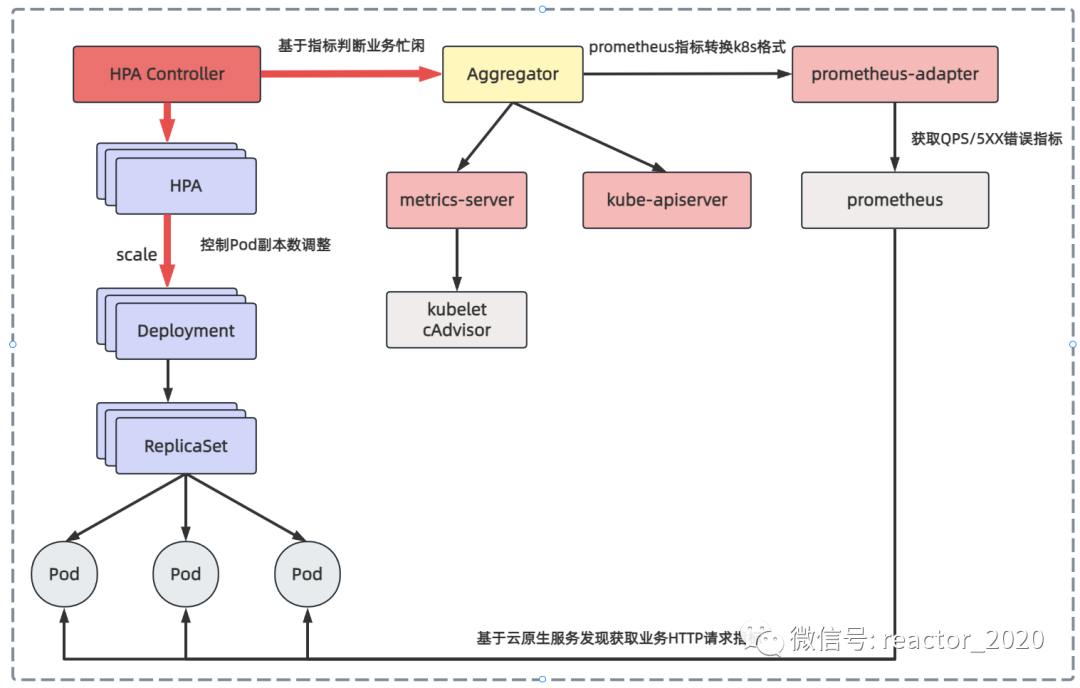 【云原生•监控】基于Prometheus实现自定义指标弹性伸缩(HPA)-CSDN博客