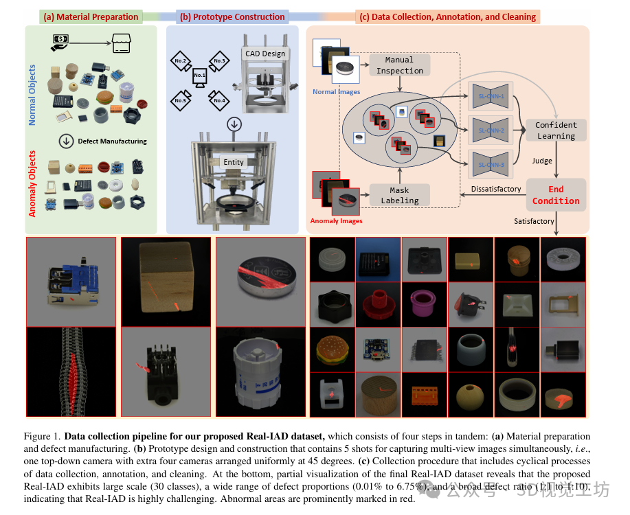 CVPR'24 | Real-IAD：全球首个多视角异常检测数据集-CSDN博客