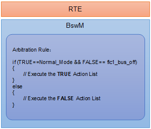Autosar's BSWM module detailed - Programmer Sought
