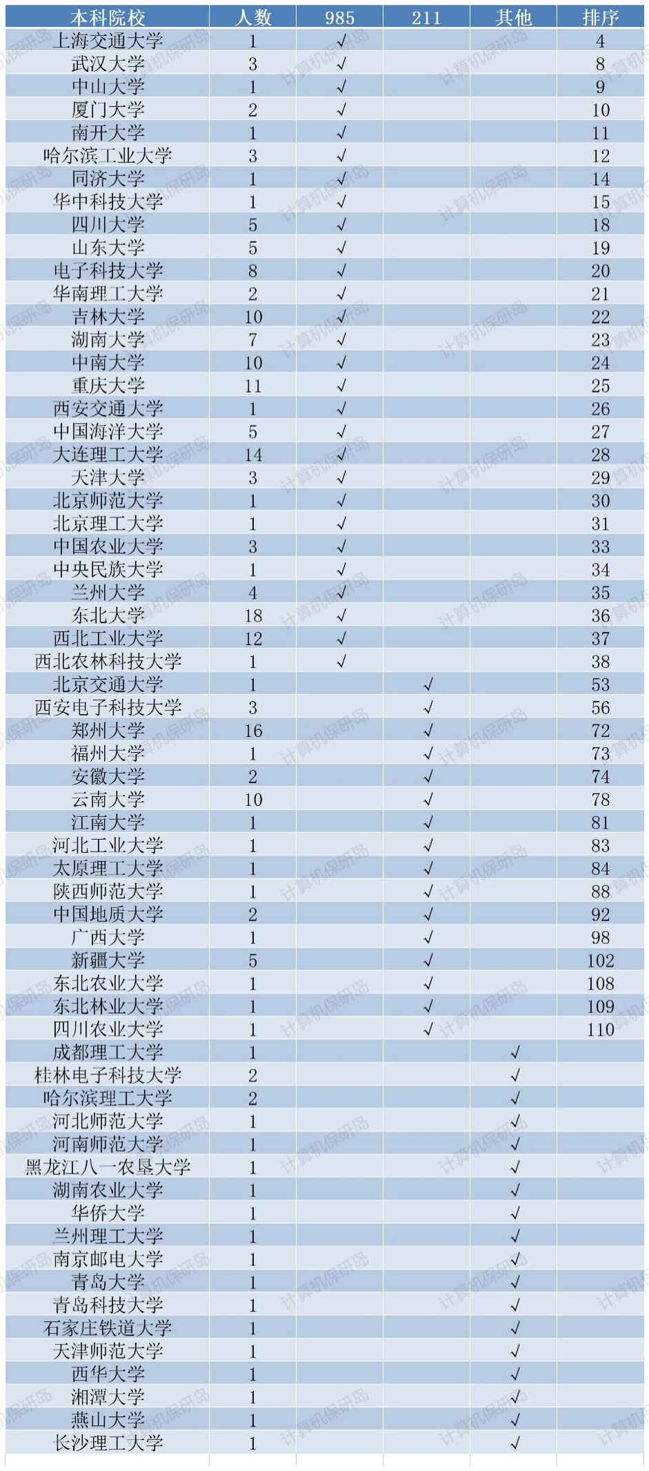 数说CS｜国防科技大学计算机学院是怎样的存在？_科大计算机夏令营211占比-CSDN博客