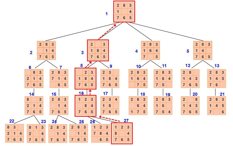 利用python求解八数码难题 Python现在希望能将棋子从左图初始状态转移为右图目标状态 并找出移动棋子步数最 Csdn博客