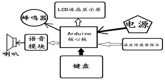 Arduino水温度传感器数字显示创客出品arduino智能温度监测器 Csdn博客