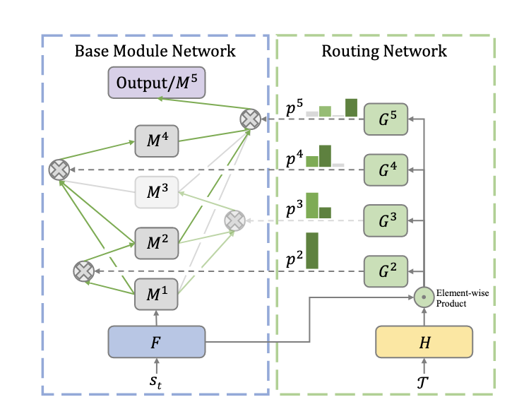 论文笔记｜Not All Tasks Are Equally Difficult MultiTask Reinforcement Learning with Dynamic Depth ...