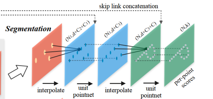 3D点云分割系列2：PointNet++:从PointNet到点云多尺度特征处理_pointnet2做特征提取-CSDN博客