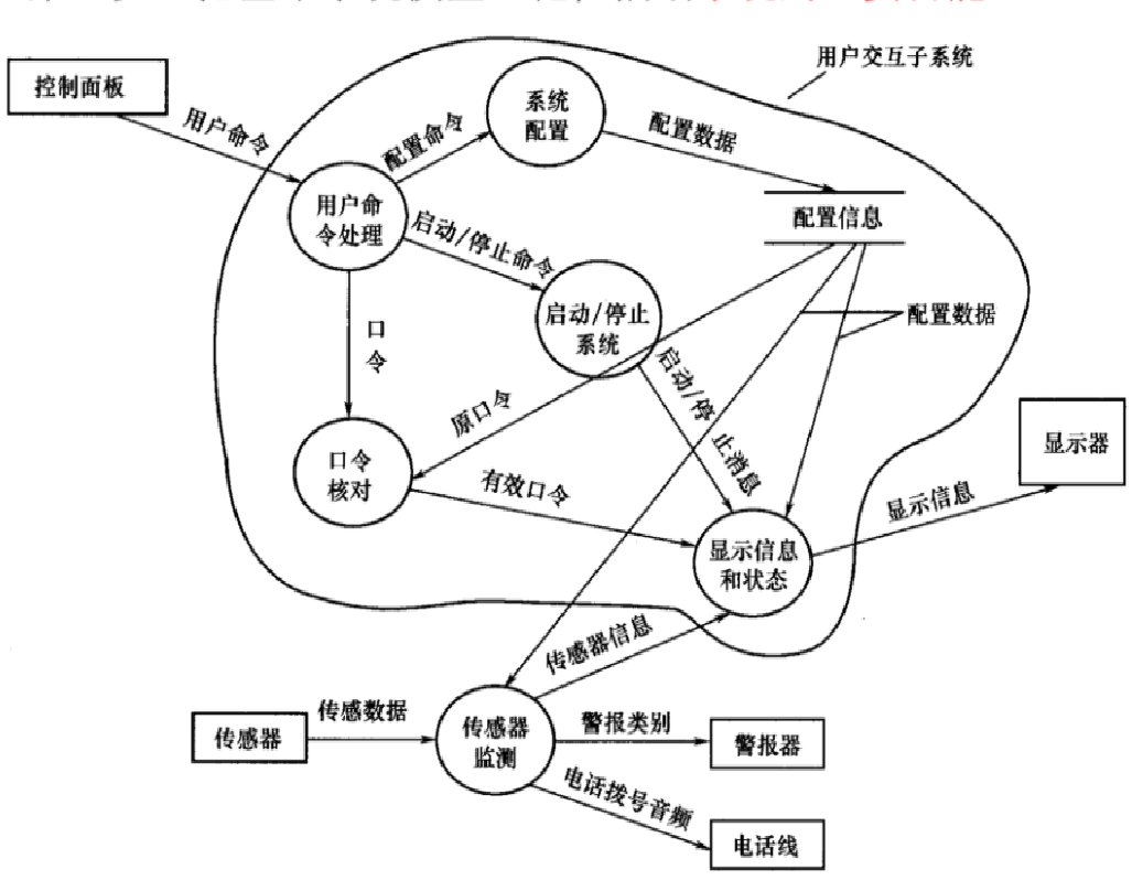【软件工程】一文学会数据流图画法教程（内含案例说明）软件工程数据流图怎么画 Csdn博客 