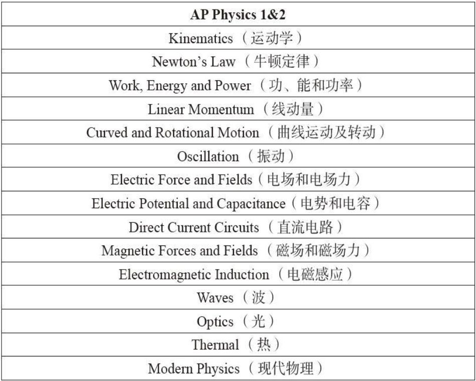 AP物理1&2课程介绍_torque and rotational motion-CSDN博客