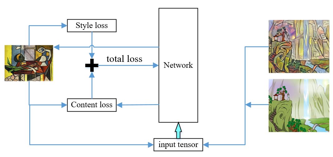 Vgg19图像风格迁移 Csdn博客