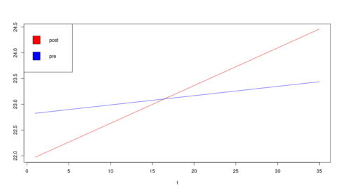 R语言周氏检验(Chow test) 检验回归中结构不稳定性的虚拟变量的替代方案_chow检验-CSDN博客