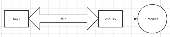 QEMU 网络配置一把梭_网梭如何配置-CSDN博客