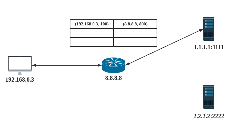 NAT的四种类型以及类型探测_portrestrictedcone-CSDN博客