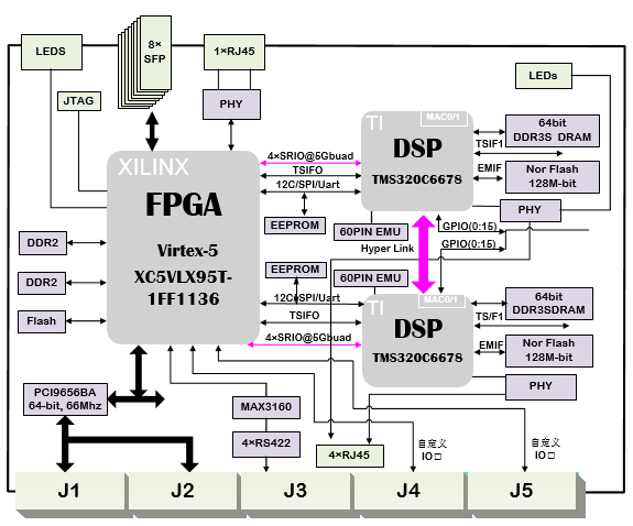 太速科技-6-基于TMS320C6678、FPGA XC5VSX95T的6U CPCI 8路光纤信号处理卡_dsp6678 几路pcie-CSDN博客