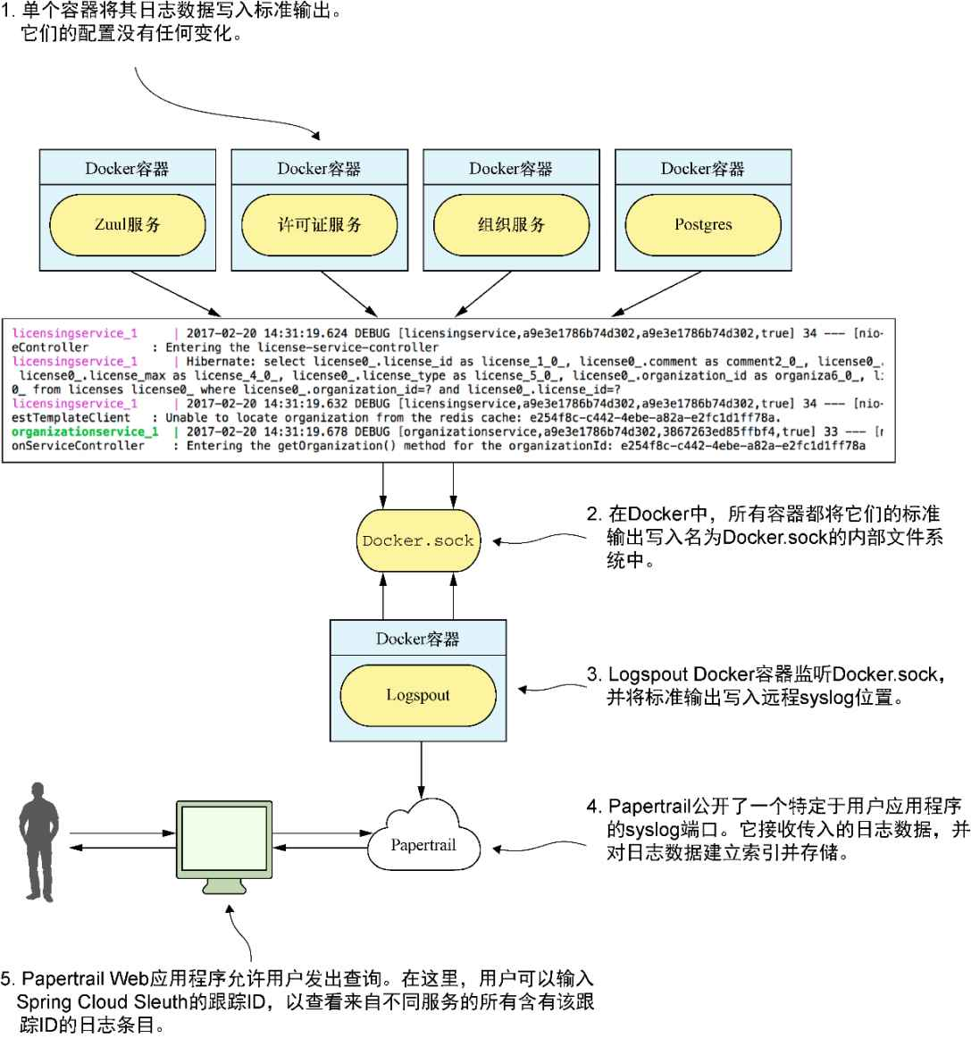 Spring微服务实战第9章 使用Spring Cloud Sleuth和Zipkin进行分布式跟踪_spring-cloud-sleuth ...