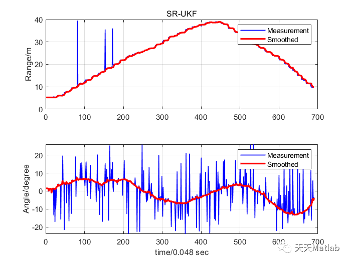 【滤波】基于平方根无迹卡尔曼滤波SR-UKF实现信号去噪附matlab代码_ukf卡尔曼滤波 matlab编程-CSDN博客