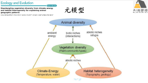 R语言结构方程模型（SEM）在生态学领域中的实践_结构方程模型和matel检验-CSDN博客