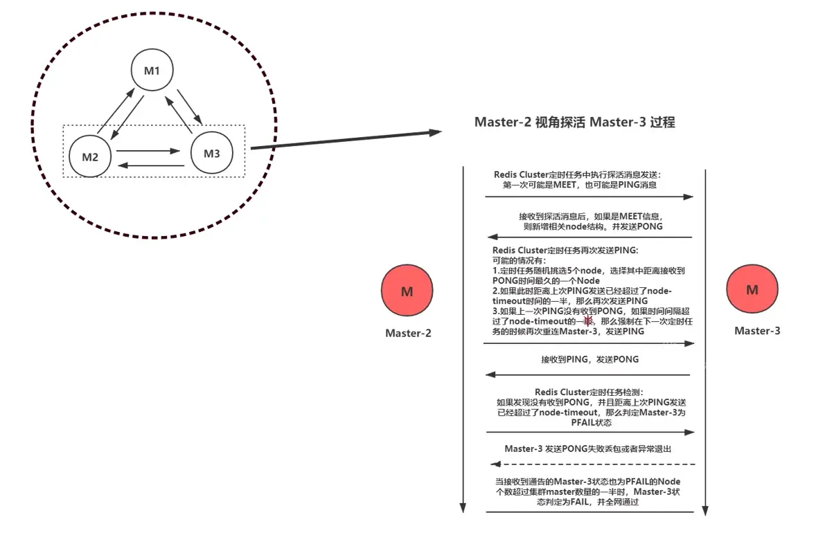 缓存中间件Redis Cluster集群模式_cluster-replica-no-failover-CSDN博客