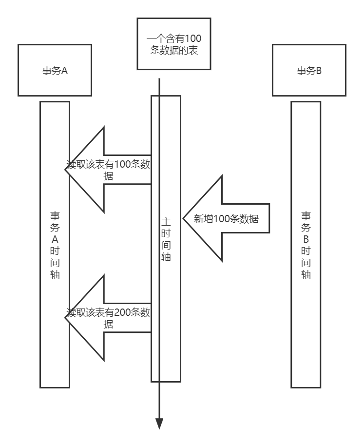 数据库事务四种隔离级别数据库事务4个级别 Csdn博客 