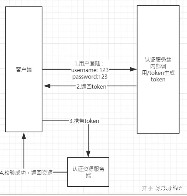 OAuth 2.0+JWT+spring security完成认证授权-生产级-附带源码_springsecurity+jwt+oauth2生产配置-CSDN博客