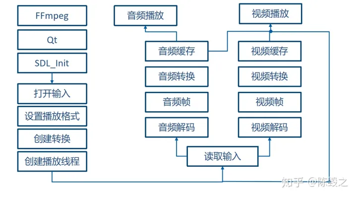 FFmpeg+SDL+Qt 构建简单视频播放器_sdl qt-CSDN博客