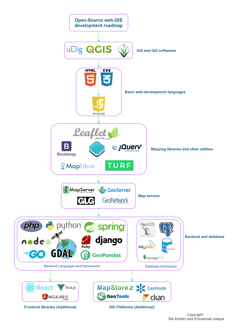 WebGIS 开发人员的学习指南_stac时空资产目录治理-CSDN博客