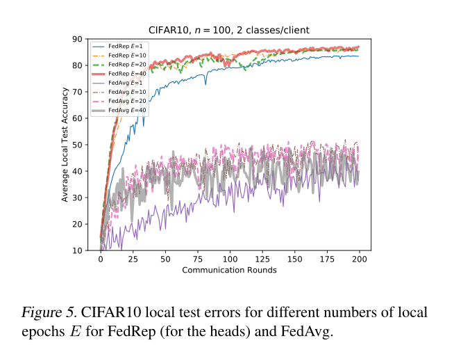 Exploiting Shared Representations for Personalized Federated Learning利用 ...