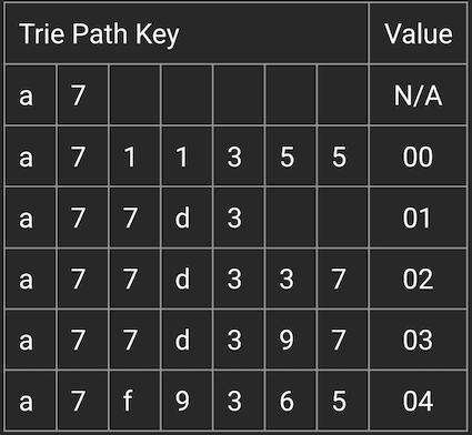 理解Substrate数据存储的底层实现Merkle Patricia Trie_patriciatrie 原理-CSDN博客