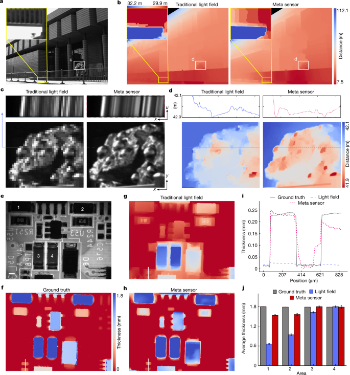 nature文章再也不会出现模糊图片An integrated imaging sensor for aberration-corrected ...