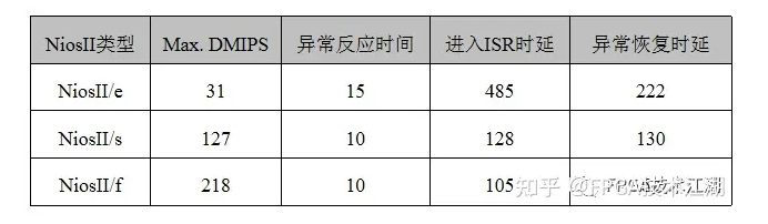 FPGA 入门 —— Nios II-CSDN博客
