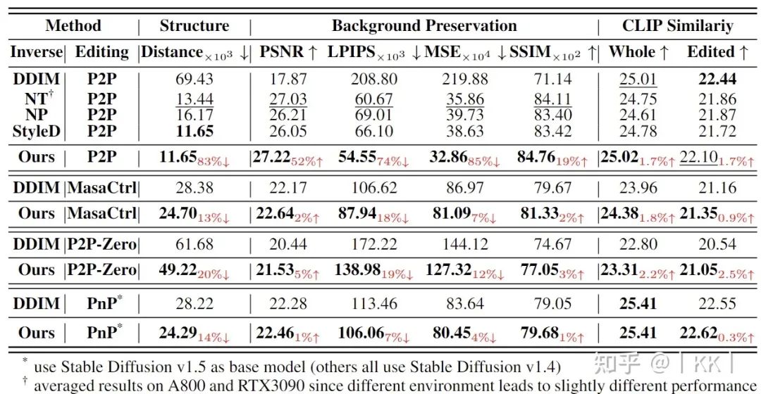 简单有效！Direct Inversion：三行代码提升基于扩散的图像编辑效果-CSDN博客