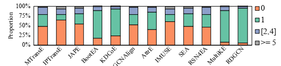 【实体对齐综述】A Benchmarking Study of Embedding-based Entity Alignment for Knowledge Graphs-CSDN博客