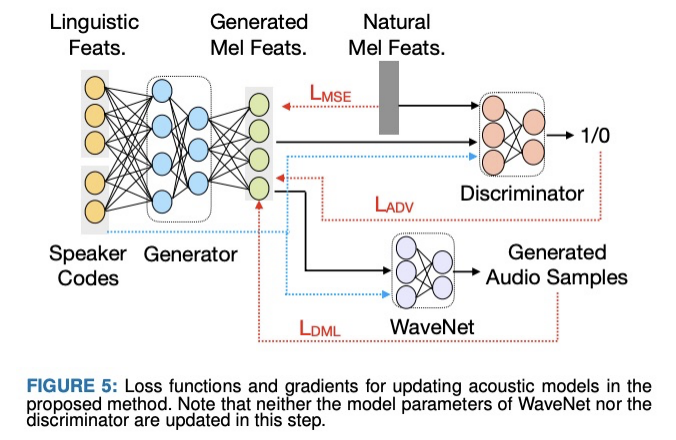 语音合成（speech synthesis）方向十：GAN在声学模型干了什么？_a new gan-based end-to-end tts training algorithm-CSDN博客