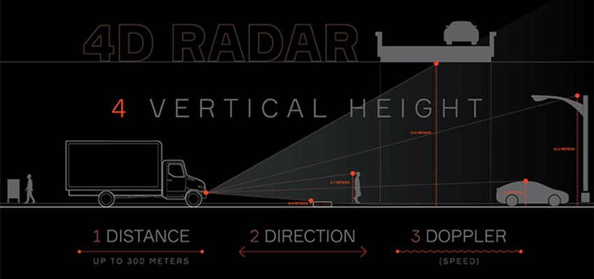 让“纯视觉派”特斯拉都反悔，4D毫米波雷达究竟有何魔力？-CSDN博客