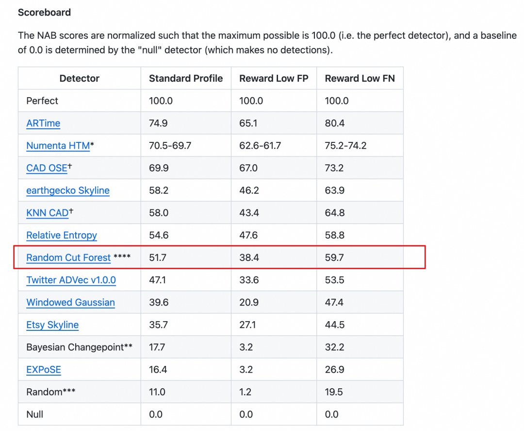 【异常检测】RRCF(Robust Random Cut Forest) 稳健随机采伐森林 算法理论讲解及python实战...-CSDN博客