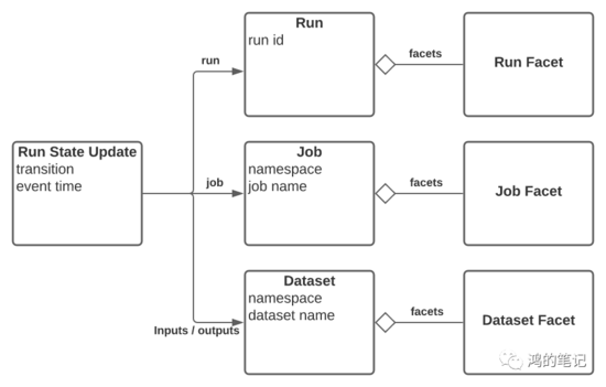 【精选】介绍一个数据血缘的项目 OpenLineage_ikyrxbxfas的博客-CSDN博客