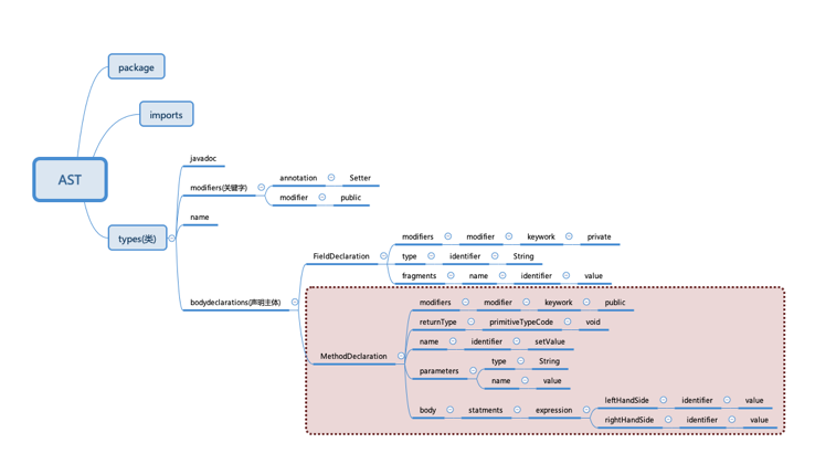 Lombok常用方法及原理介绍(AST)_java lombok ast解析框架-CSDN博客