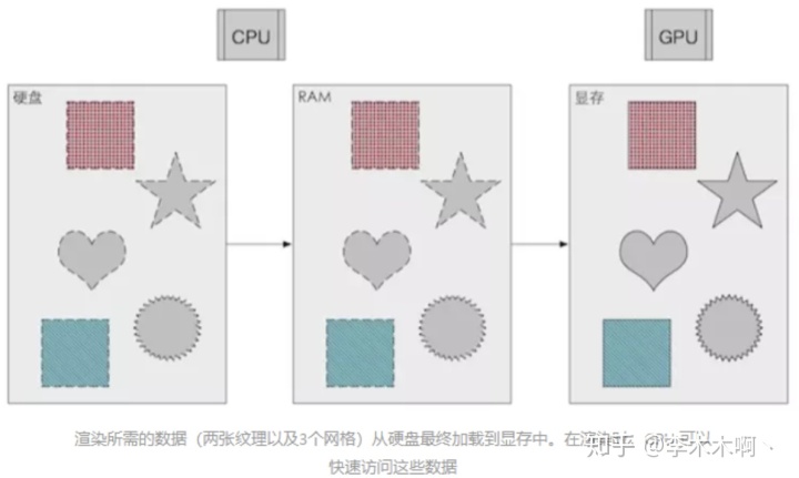 使用opengl编程实现一个三维渲染实体unity Shader学习随记01渲染流水线 Csdn博客