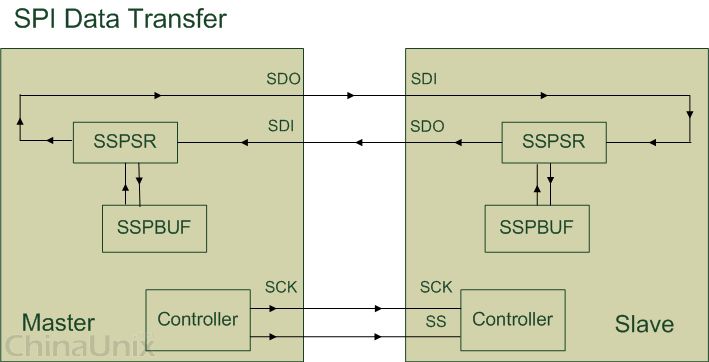 Spi总线介绍 Csdn博客 