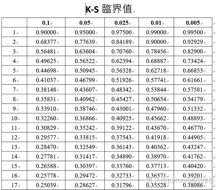 KS(Kolmogorov–Smirnov)模型区分能力指标_ks检验表-CSDN博客
