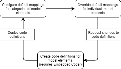 模型接口元素的 C 代码生成配置_embedded coder dictionary如何配置-CSDN博客