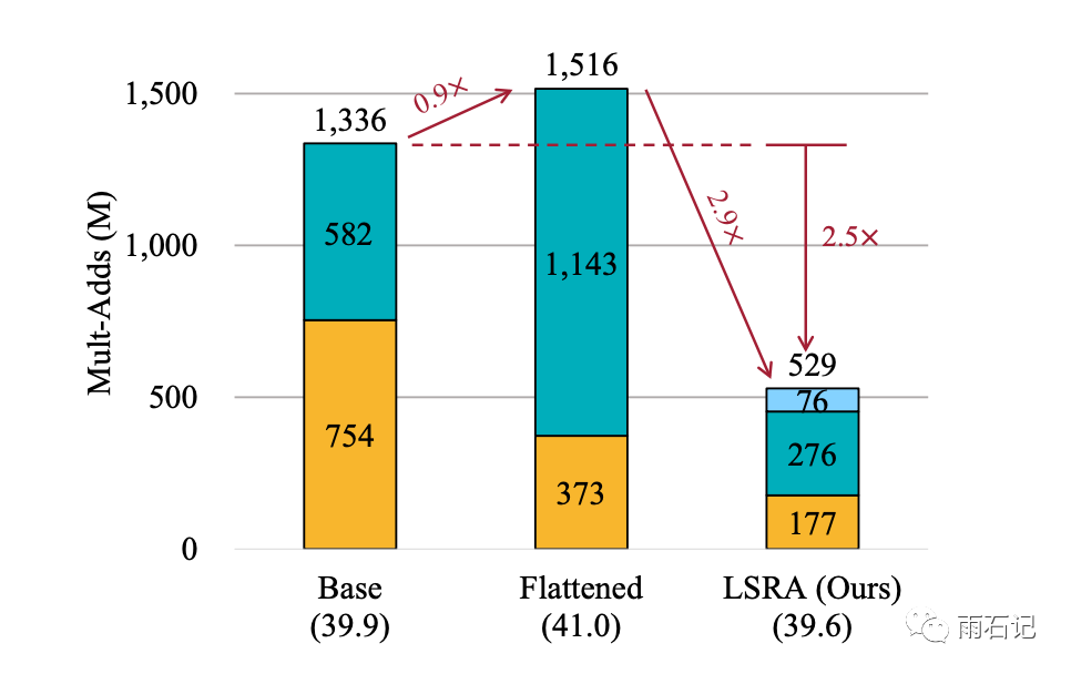 LSRA: 轻量级Transformer，注意力长短搭配-CSDN博客